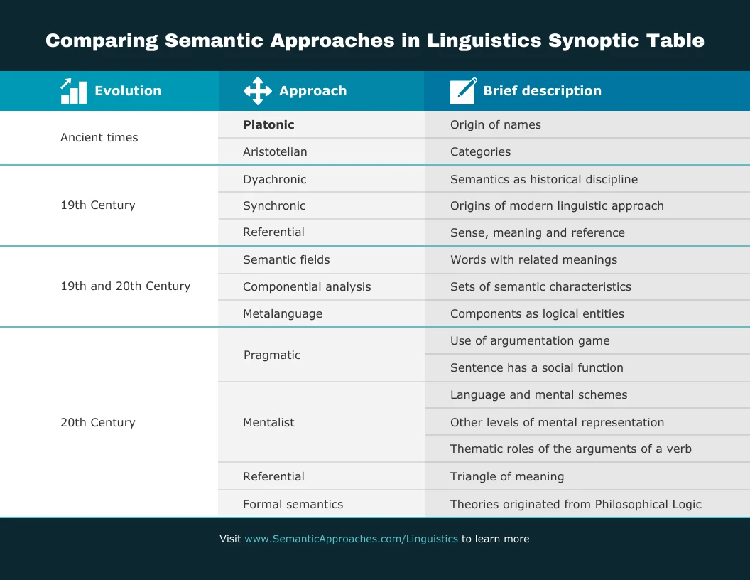 Linguistics Synoptic Table Comparison Infographic Template - Venngage