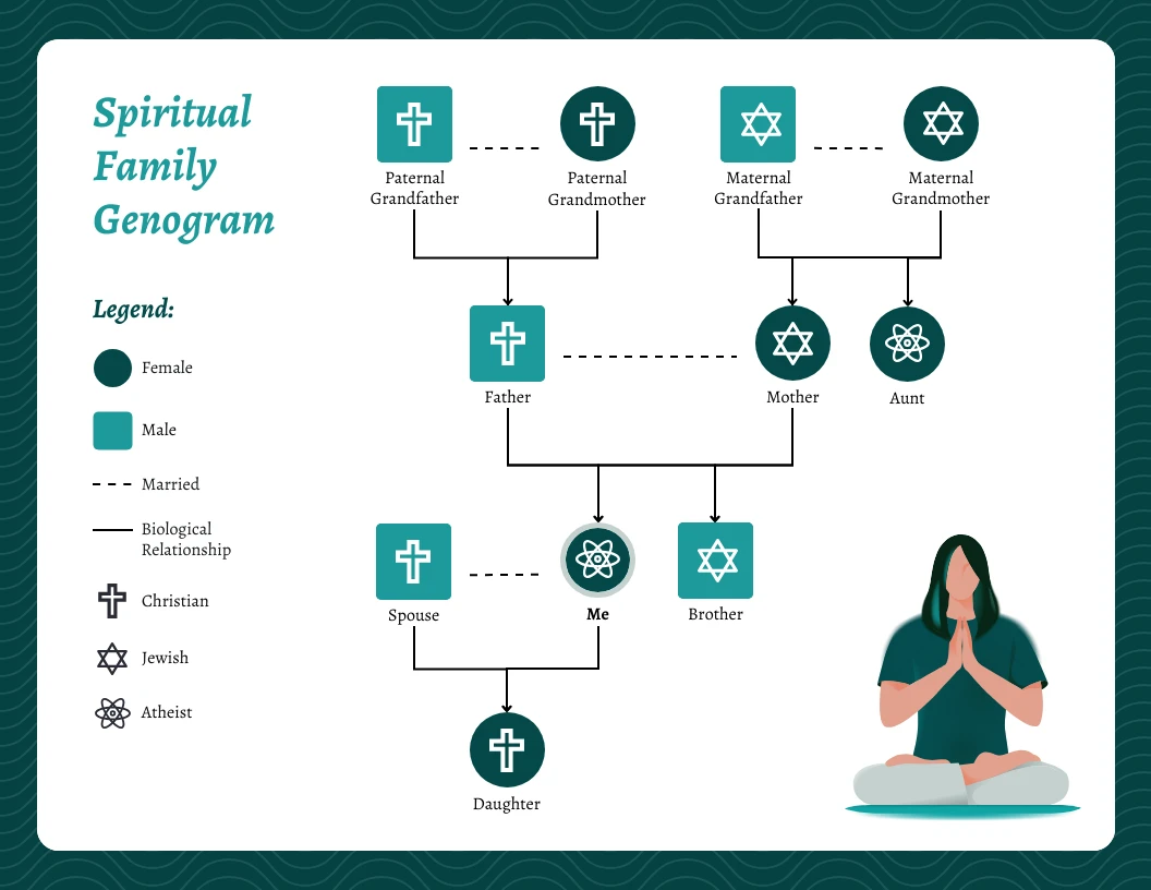 Emotionally Healthy Spirituality Genogram Template - Venngage