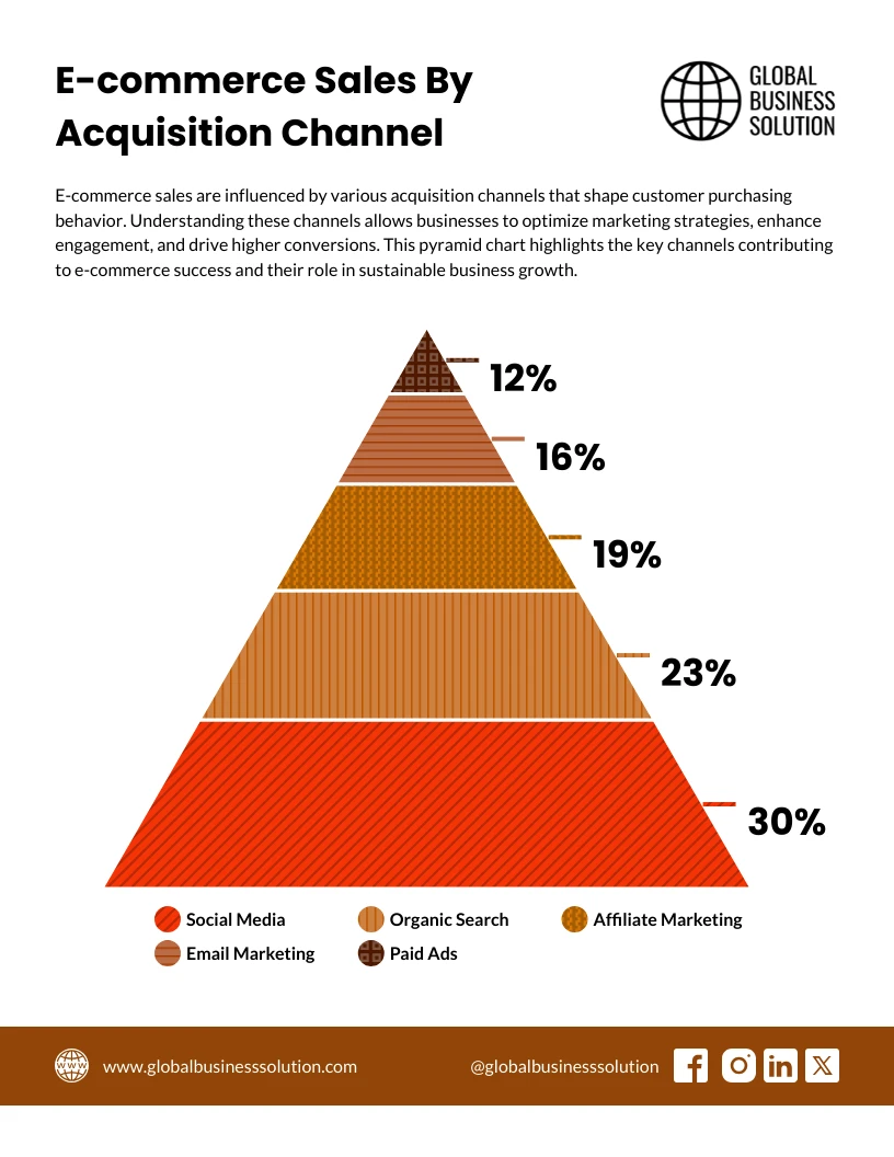 Ecommerce Sales by Acquisition Channel Pyramid Chart - Venngage