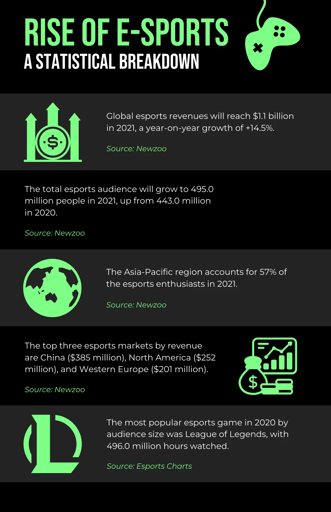 Rise of ESports Statistical Infographic Template - Venngage