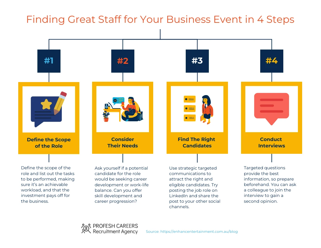 Staff Hiring Process Mind Map Template - Venngage