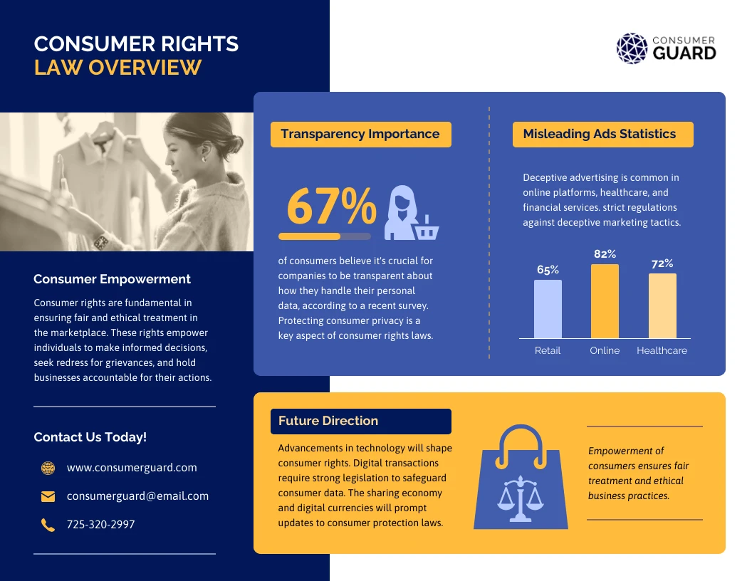Consumer Rights Law Overview Infographic Template - Venngage