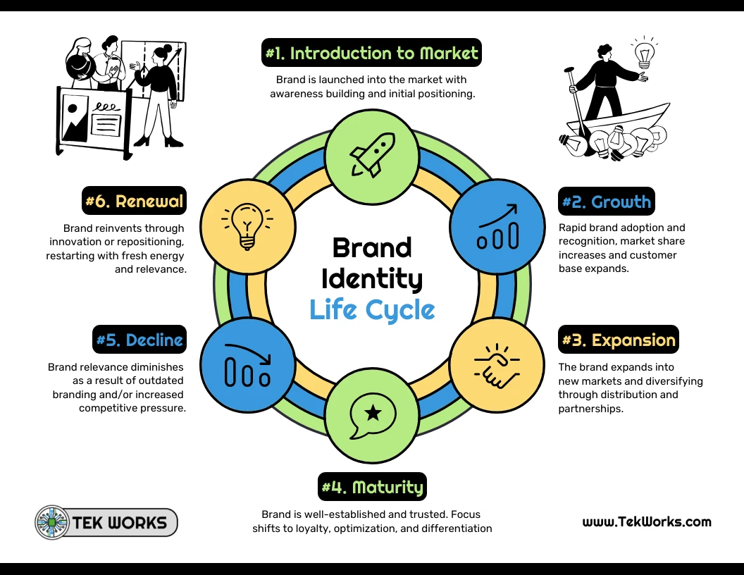Brand Life Cycle Circle Infographic Template - Venngage
