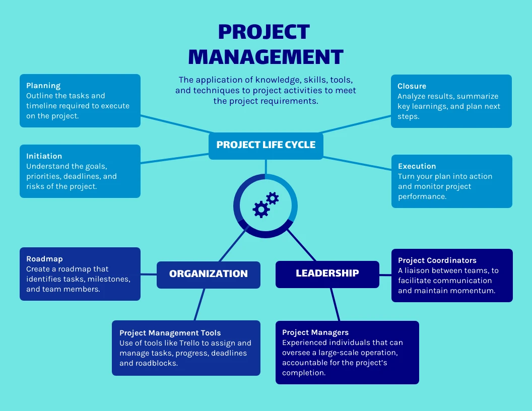 Project Management Lifecycle Mind Map Template - Venngage
