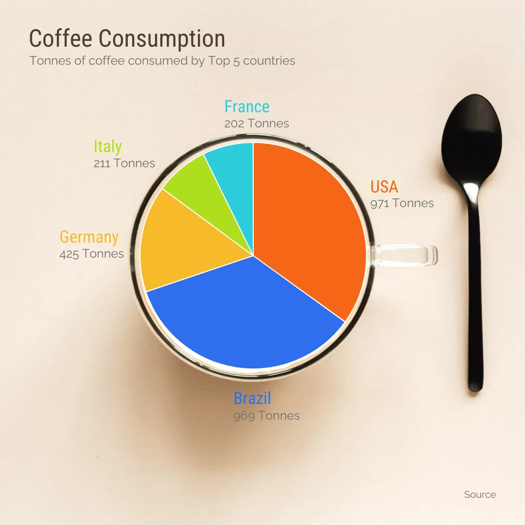 Colorful Coffee Consumption Pie Chart Template - Venngage