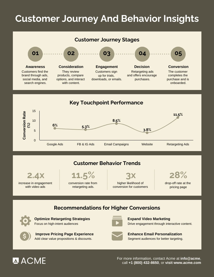 Customer Journey and Behaviour Marketing Infographic - Venngage
