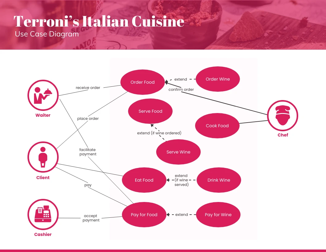 Cerise Red Restaurant Business Use Case Diagram Template - Venngage