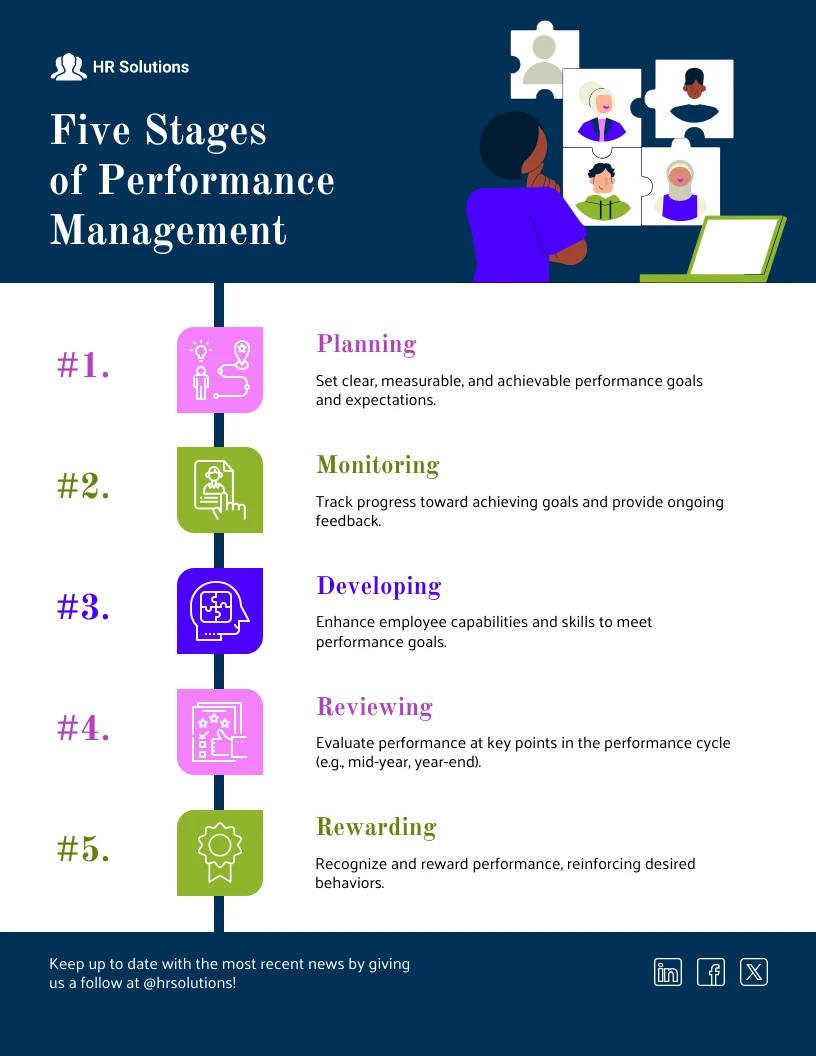 Performance Management Timeline Infographic Template - Venngage
