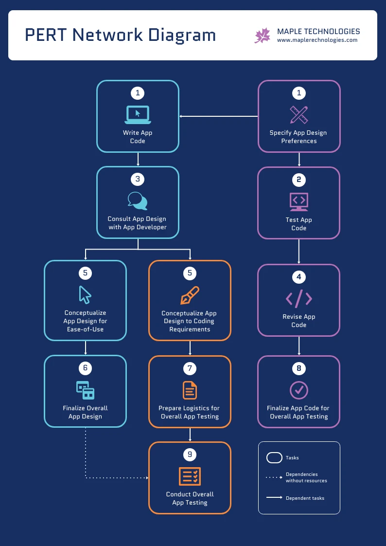 PERT Network Chart for IT Template - Venngage