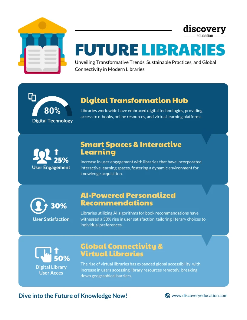 Future Libraries Infographic - Venngage