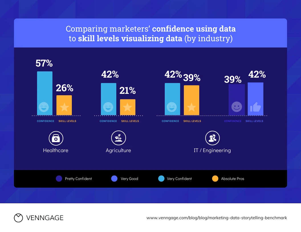 Marketing Confidence vs Skill Bar Comparision Chart Template - Venngage