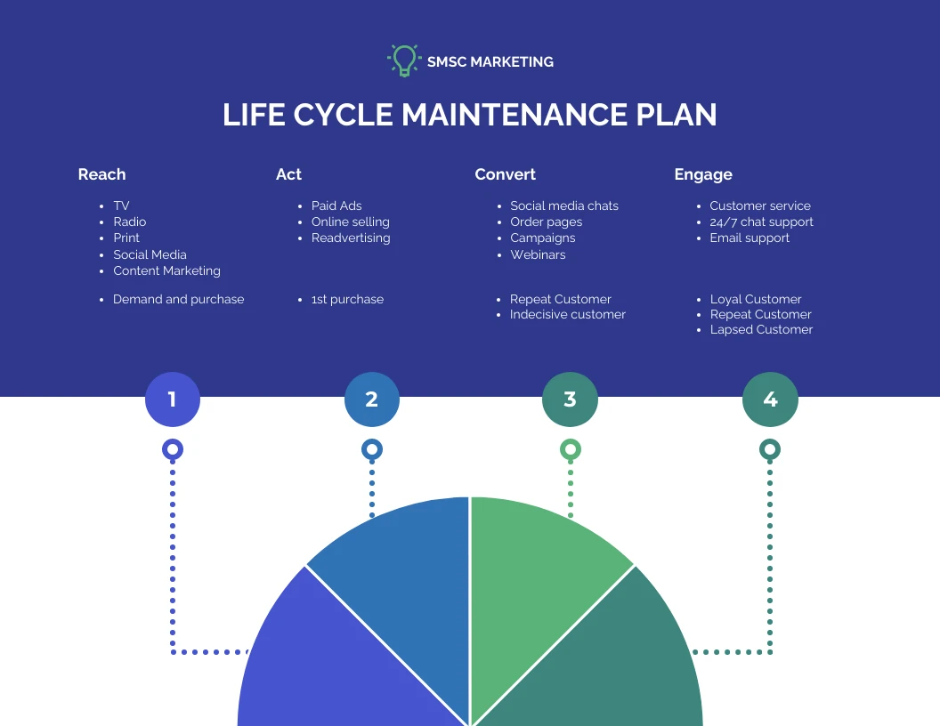 Plantilla del plan de mantenimiento del ciclo de vida - Venngage