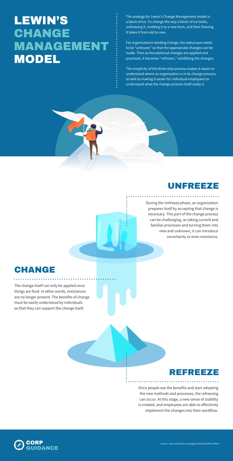 Lewin's Change Management Model Infographic Template - Venngage