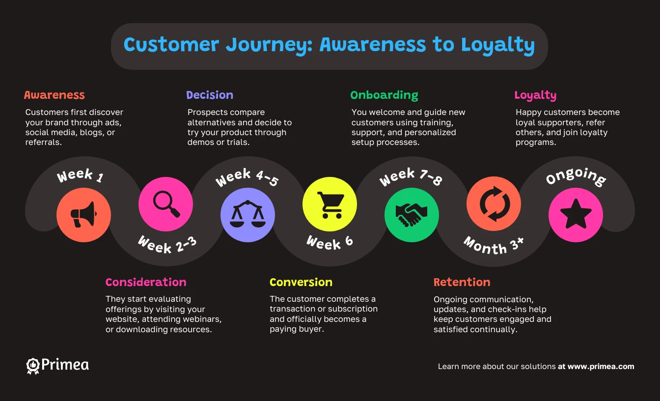 Modèle d'infographie de chronologie du parcours client - Venngage