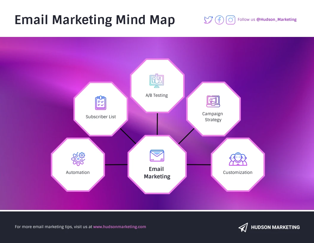 Gradient Email Marketing Mind Map Template - Venngage