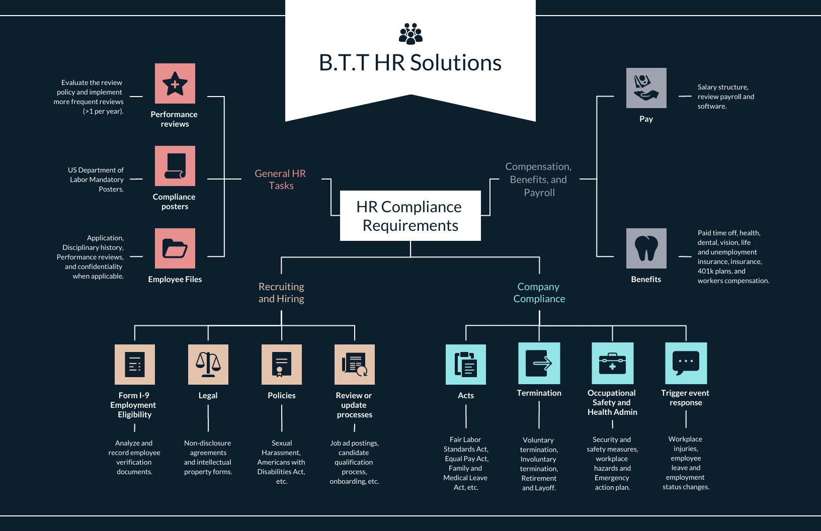HR Compliance Mind Map Template - Venngage