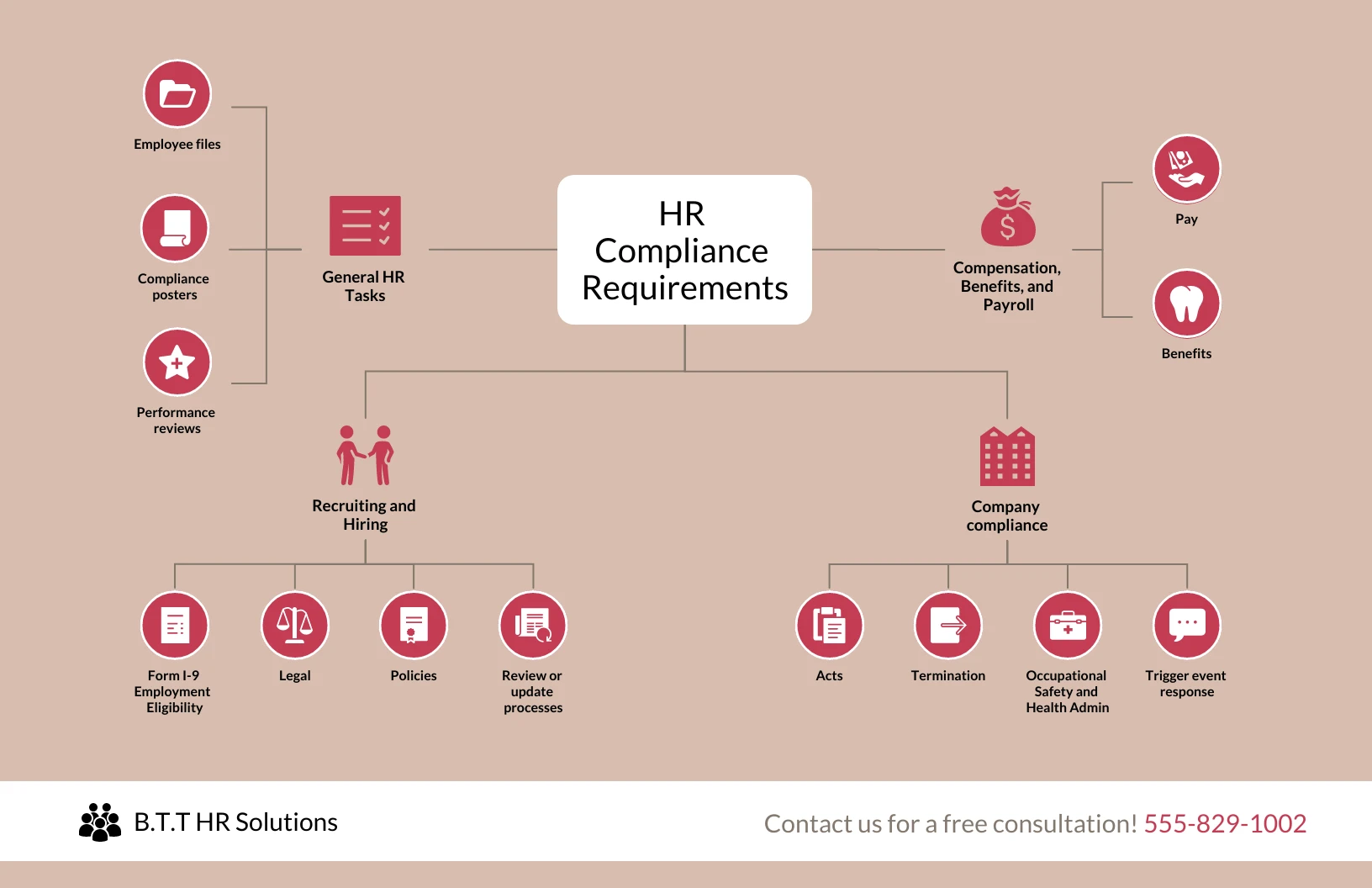 HR Compliance Requirements Mind Map Template - Venngage