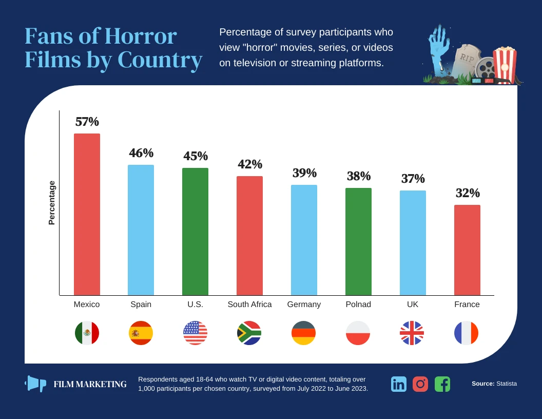 Fans of Horror Films by Country Statistical Infographic - Venngage