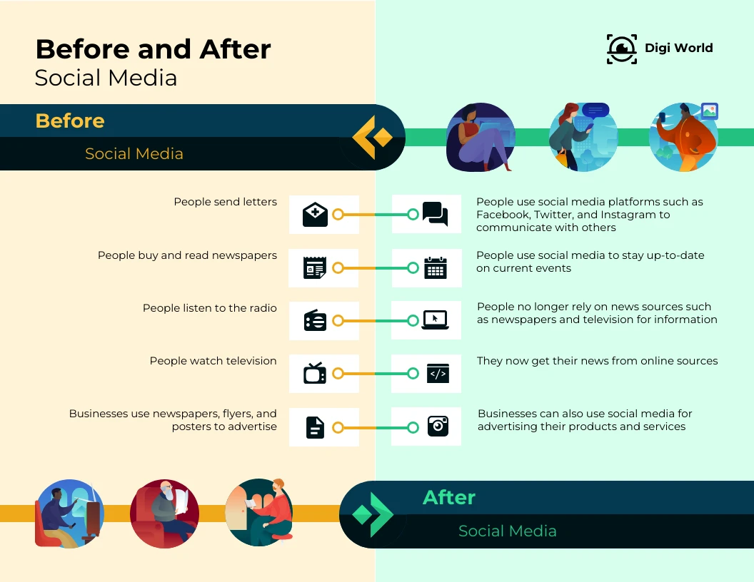 Before And After Social Media Infographic Template - Venngage