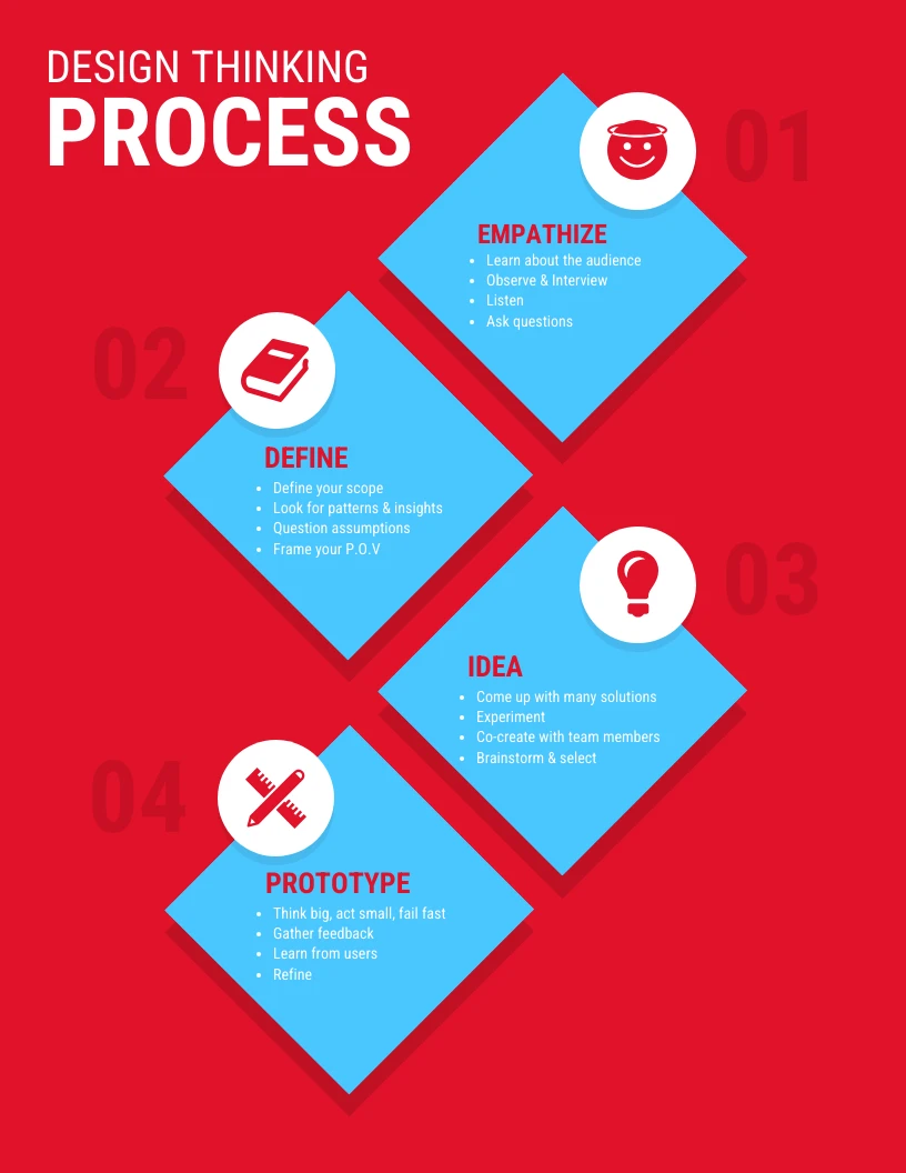 Design Thinking Process Infographic Template - Venngage