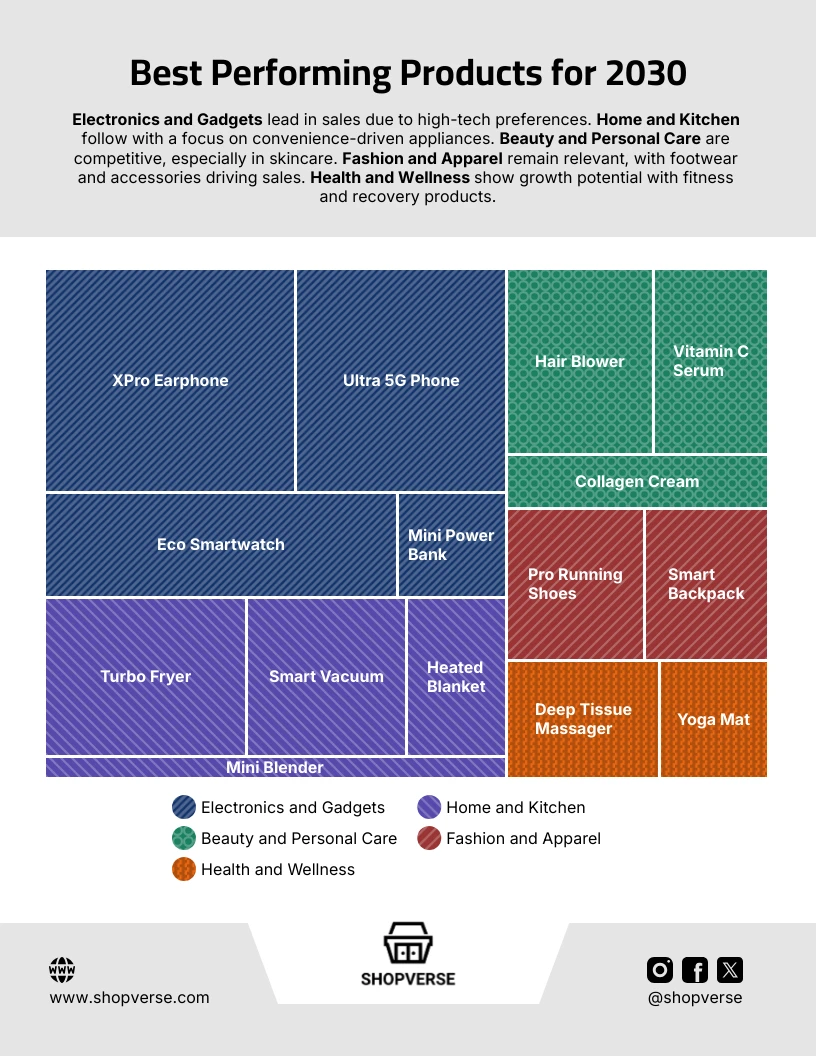 Best Performing Online Products Tree Map Chart - Venngage
