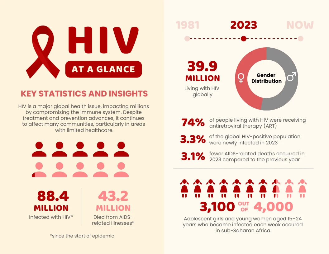 HIV Statistics and Insights Health Infographic - Venngage
