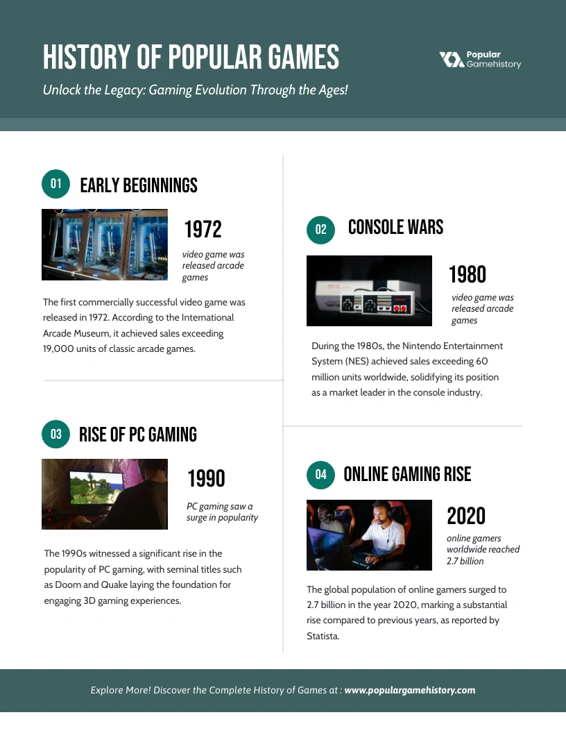 History of Popular Gaming Infographic - Venngage