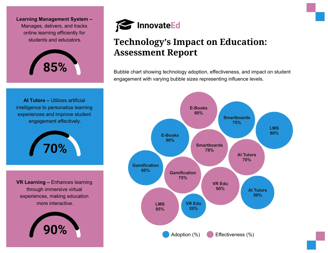 Educational Technology Impact Assessment Report Template - Venngage