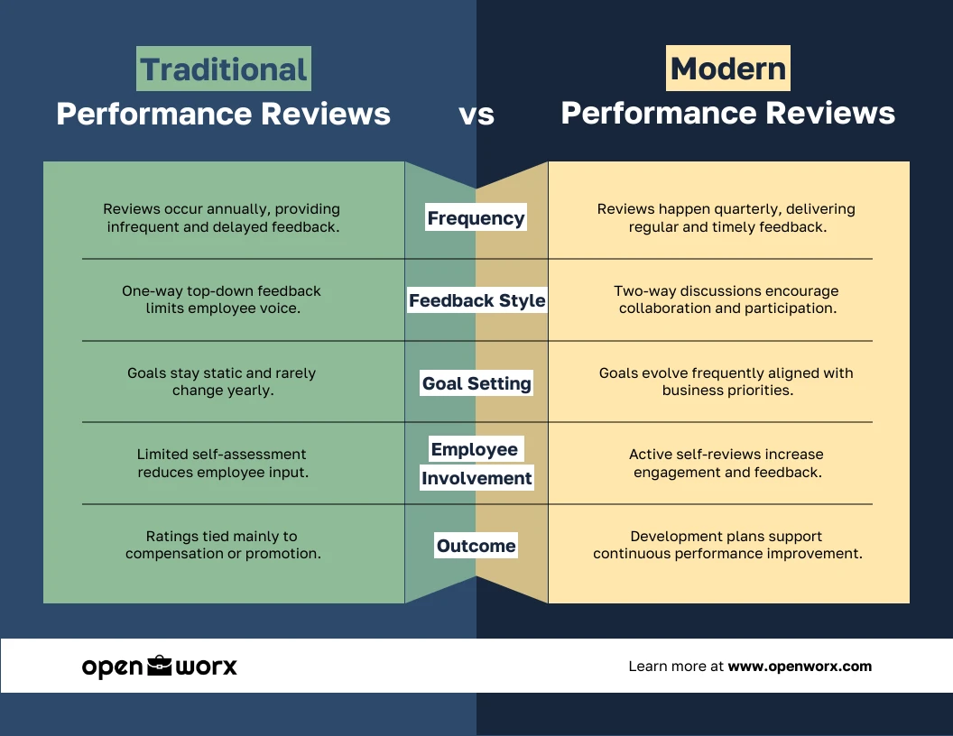 Performance Reviews Comparison Infographic Template - Venngage