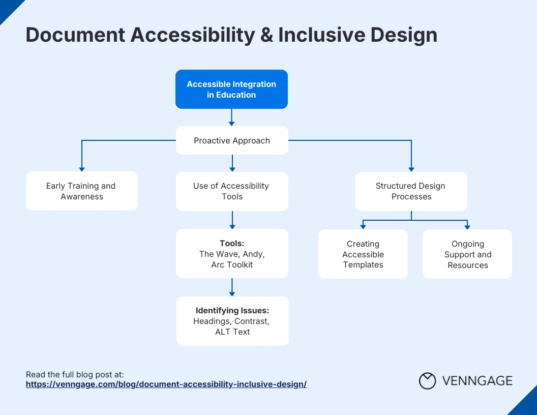 Document Accessibility and Inclusive Design Flowchart Diagram - Venngage
