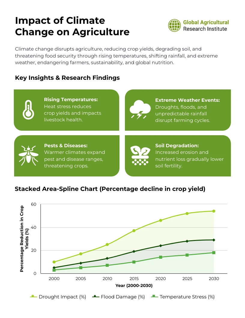 Impact of Climate Change on Agriculture Research Infographic - Venngage