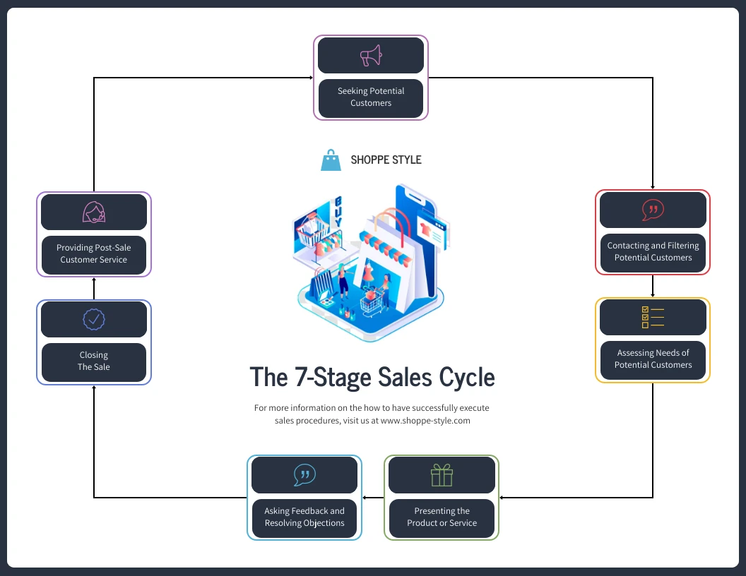 Sale Procedure Swimlane Process Flowchart Template - Venngage