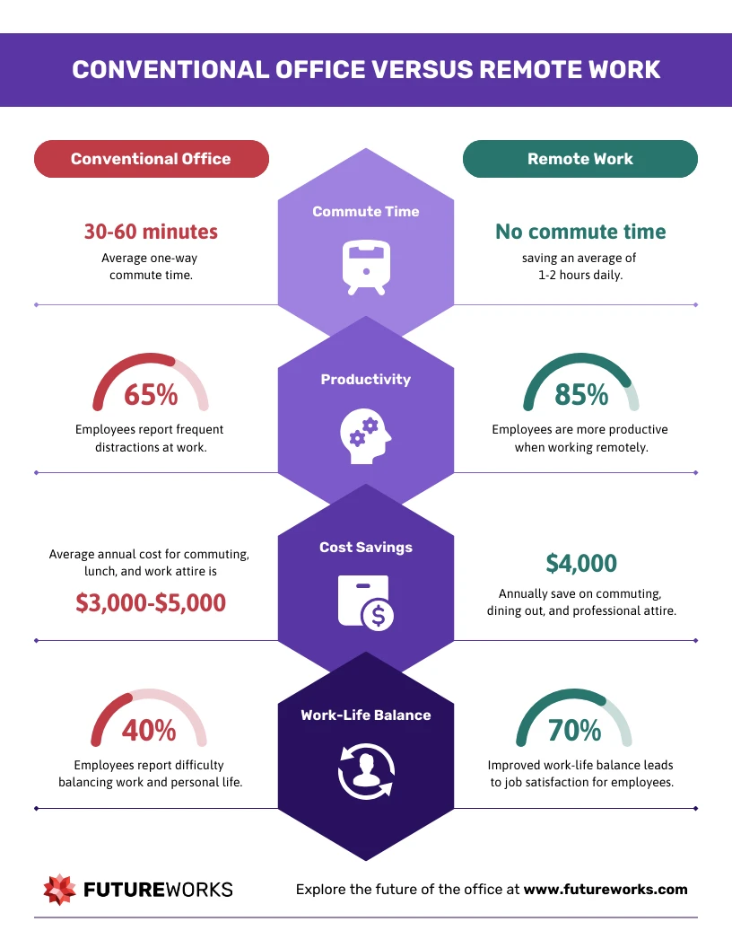 Conventional Office Versus Remote Work Infographic Venngage