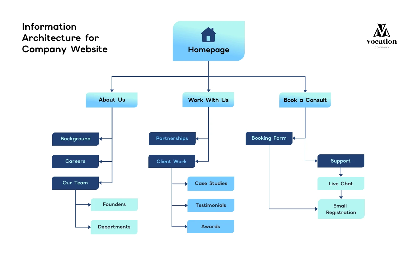 Information Architecture Diagram - Venngage
