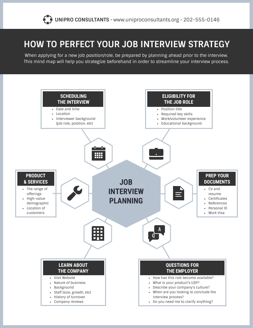 Job Interview Strategy Consultant Mind Map Template - Venngage