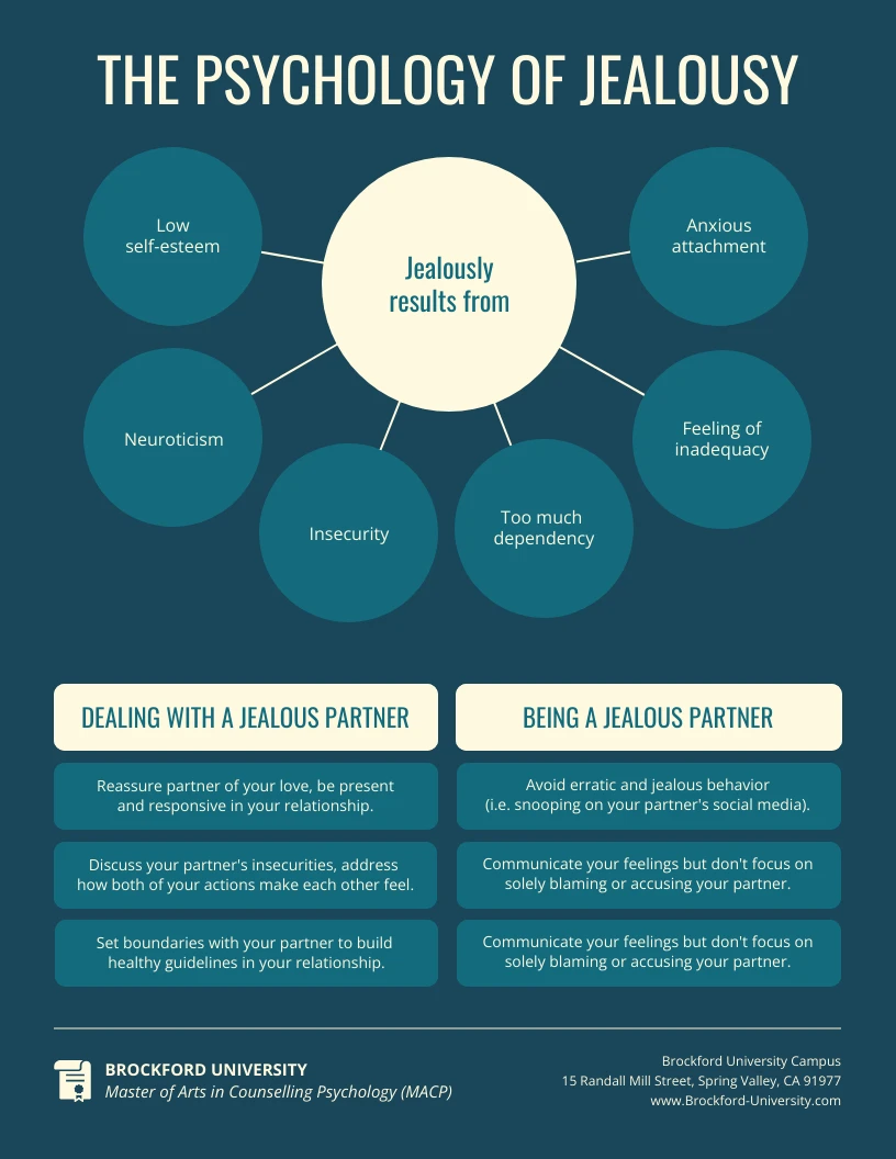 The Psychology of Jealousy Mind Map Template - Venngage