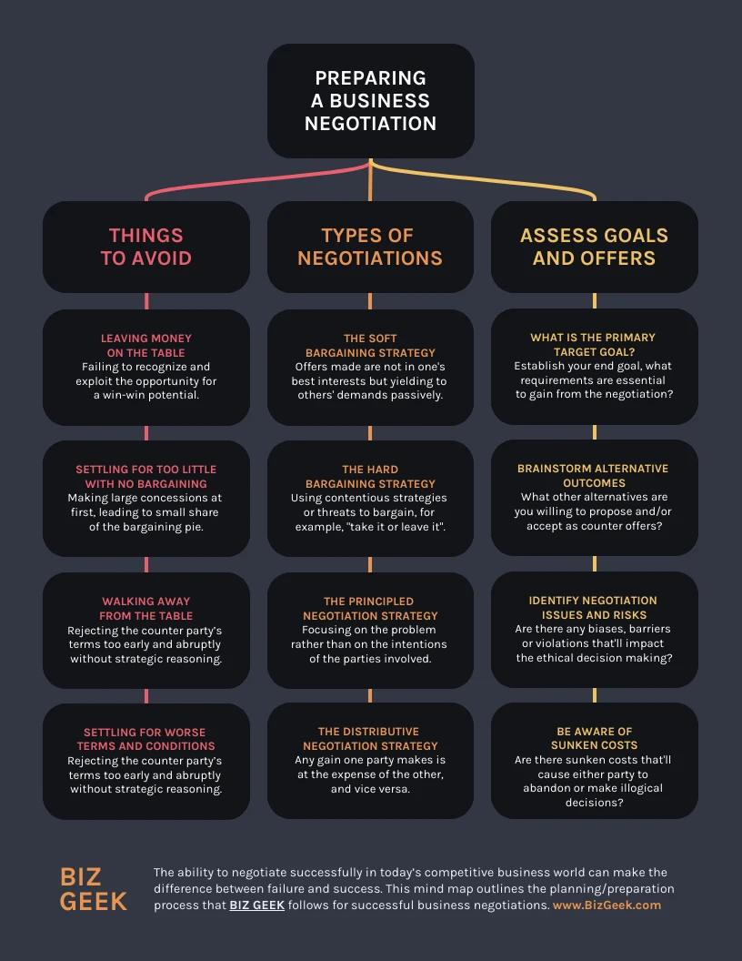 Business Negotiation Mind Map Template - Venngage