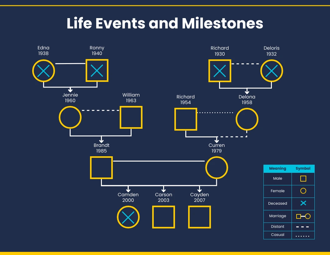Life Events and Milestones Genogram Template - Venngage