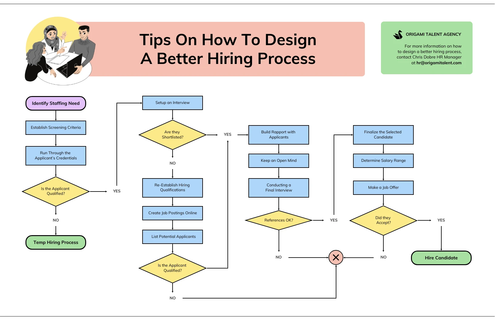 Hiring Process Flowchart Template - Venngage