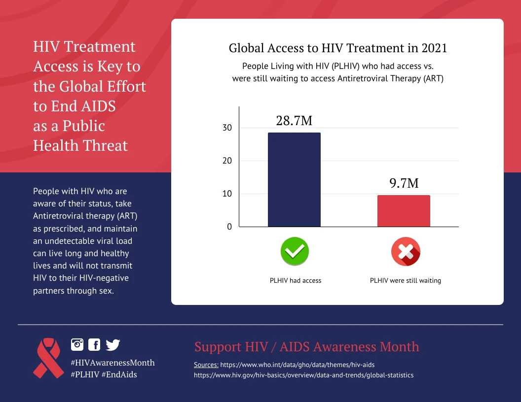 HIV AIDS Treatment Stats Bar Chart Template - Venngage