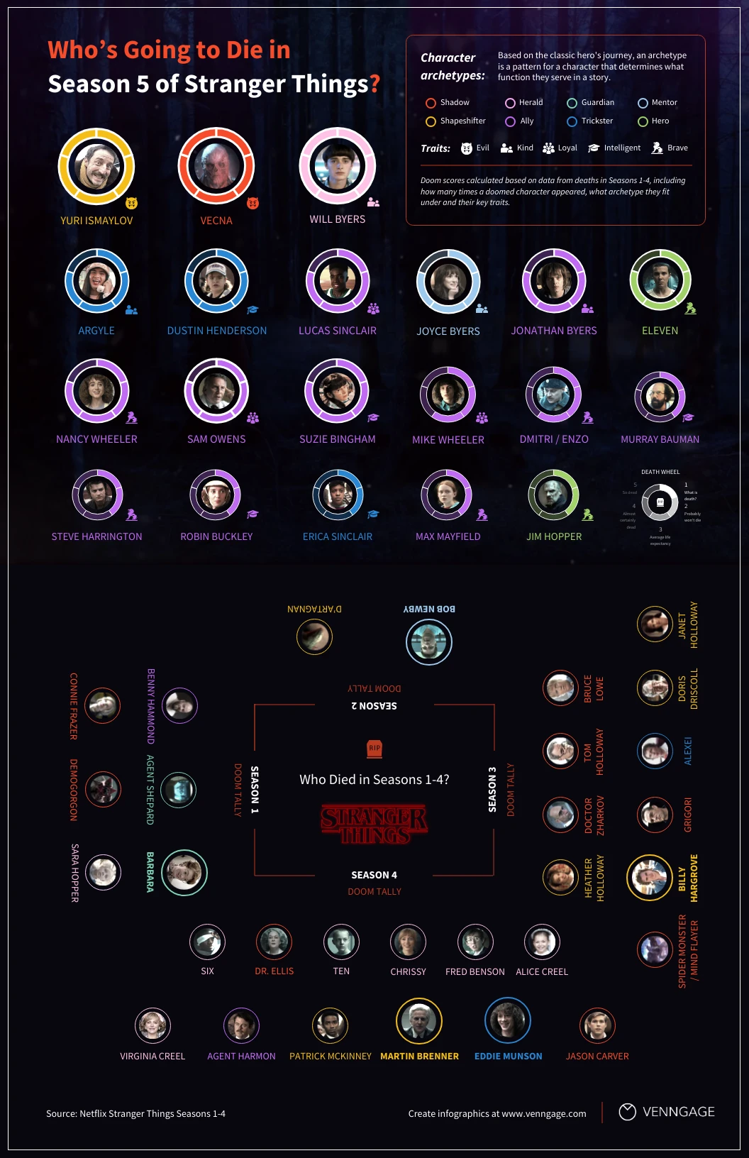 Stranger Things Infographic Template - Venngage