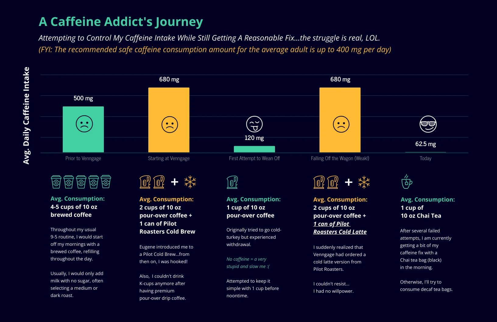 Caffeine Addiction Weaning Progress Infographic Template - Venngage