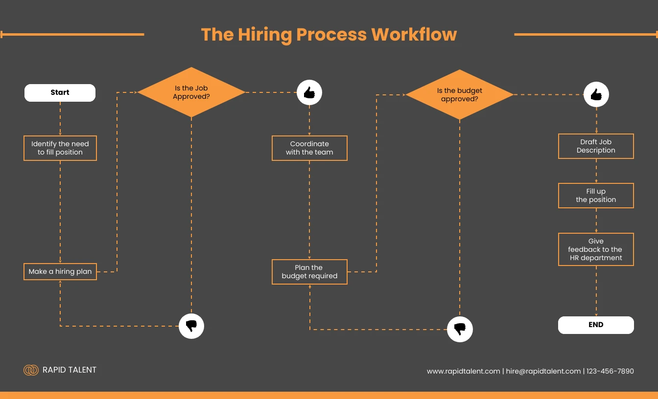 Hiring Flowchart Diagram Template - Venngage