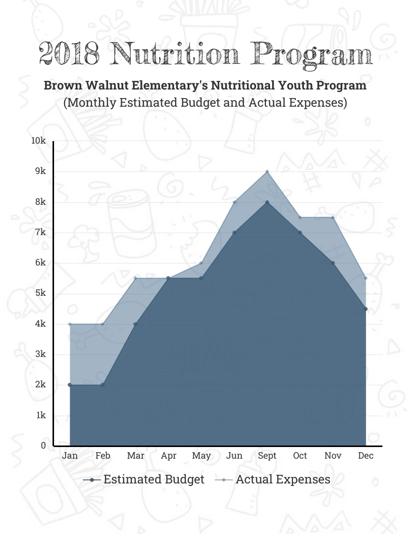 School Nutrition Program Area Chart Template - Venngage