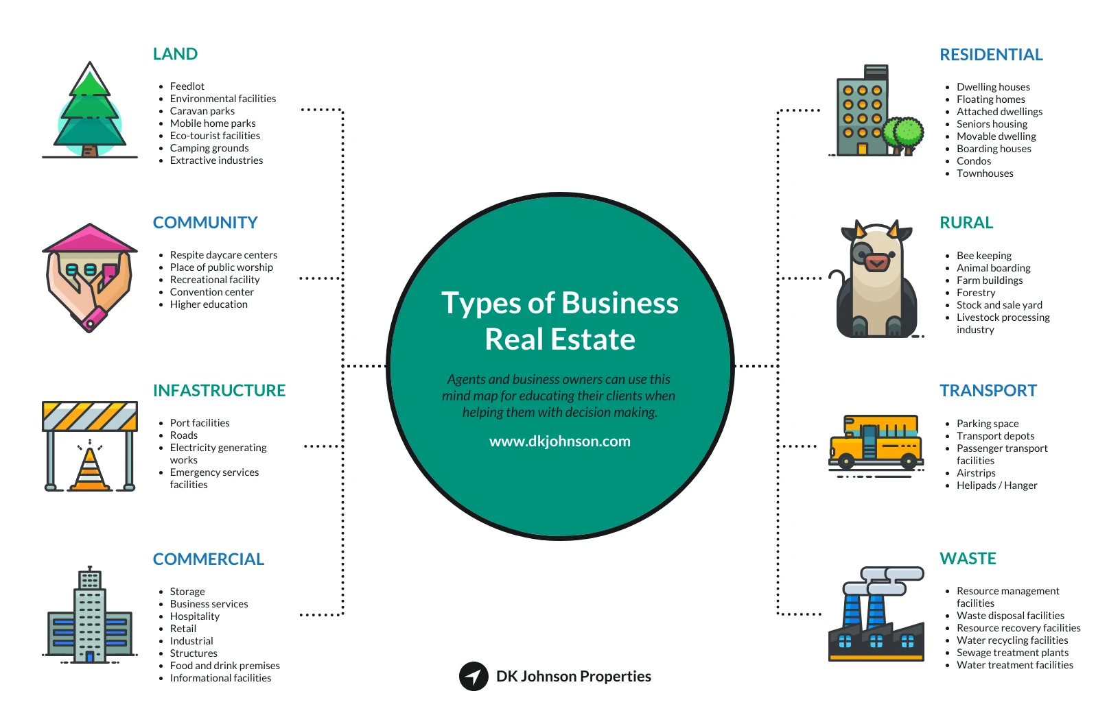 Types of Real Estate Business Mind Map Template - Venngage