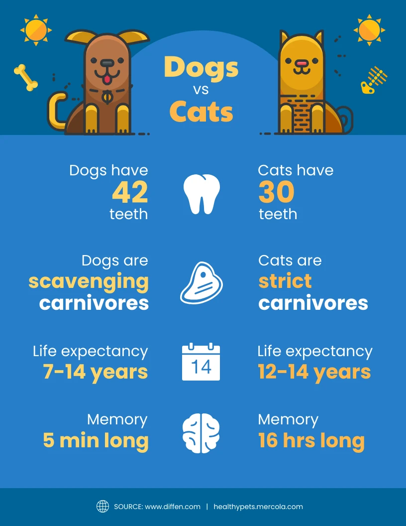 Dogs vs Cats Comparison Infographic Template - Venngage
