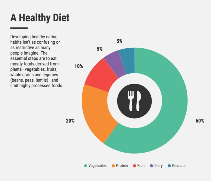 Healthy Diet Pie Chart Template - Venngage