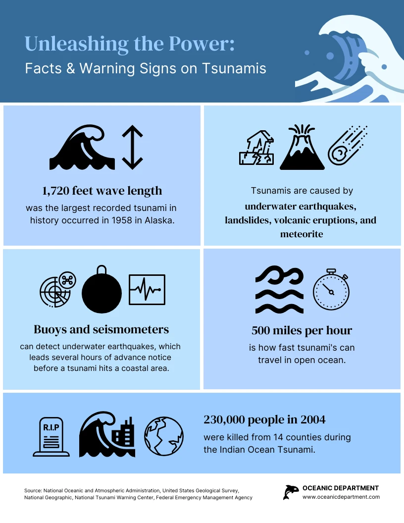 Desatando el poder: Guía visual de los tsunamis - Venngage