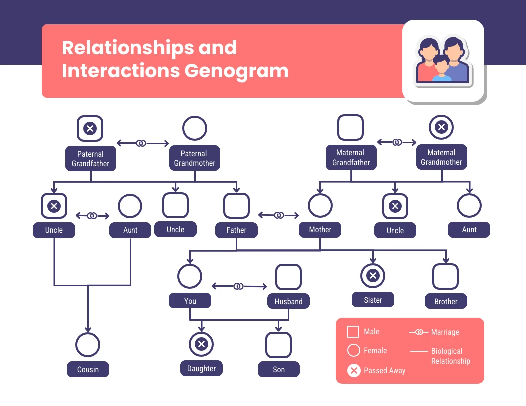 Relationships and Interactions Genogram Diagram Template - Venngage