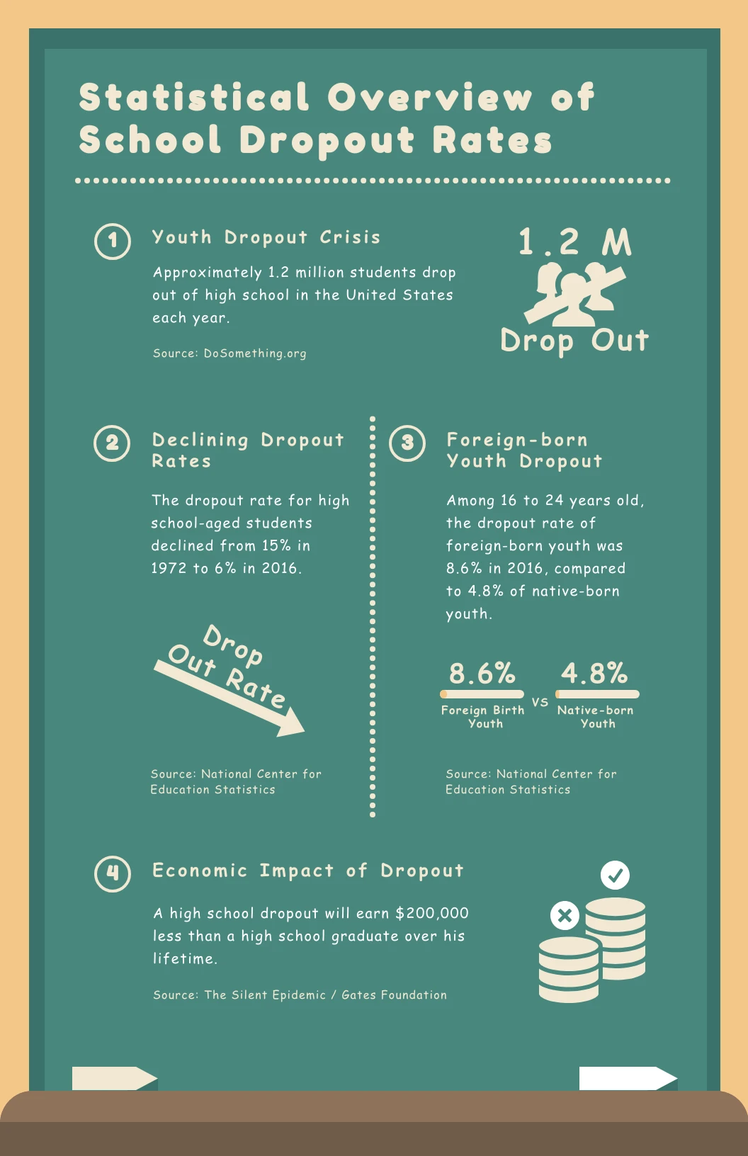 Whiteboard School Dropout Rates Infographic Template - Venngage